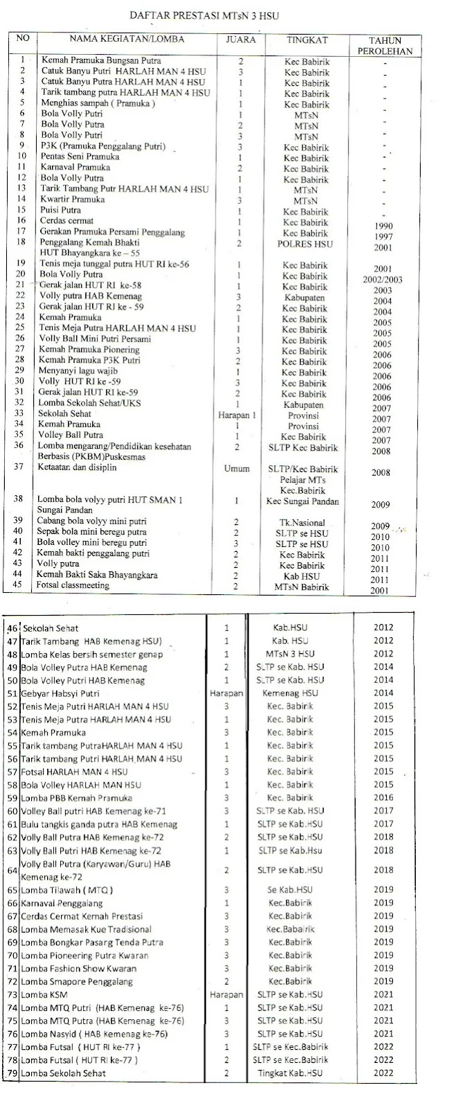 Daftar Prestasi Siswa - MTSN 3 HULU SUNGAI UTARA